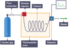 Chromatography: Definition, Principle, Types and Application